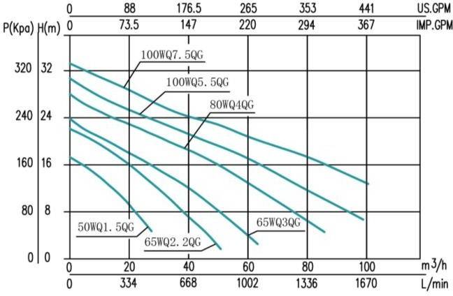 50WQ-1.5QG WQ-QG Series Submersible Grinder Pumps
